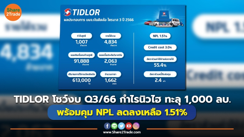 TIDLOR โชว์งบ Q3/66 กำไรนิวไฮ ทะลุ 1,000 ลบ. พร้อมคุม NPL ลดลงเหลือ 1.51% | Share2Trade